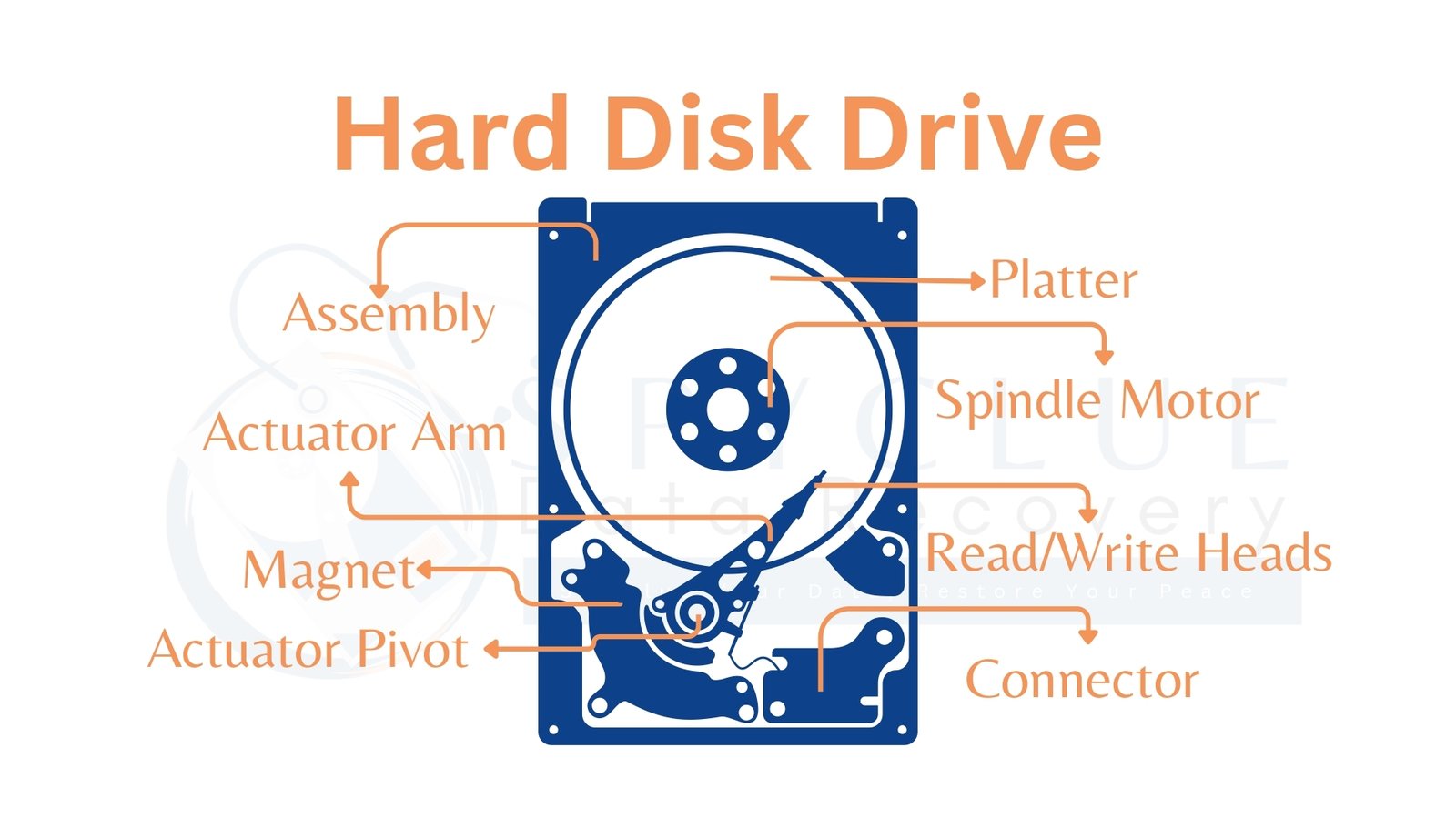 What is a Hard Drive? - spycluedatarecovery.com